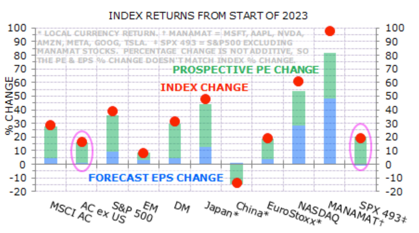 Uncovering the Strong Returns for Australian and Global Equities